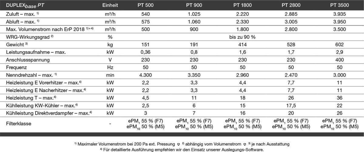 DUPLEXbase PT 2800 - Airflow