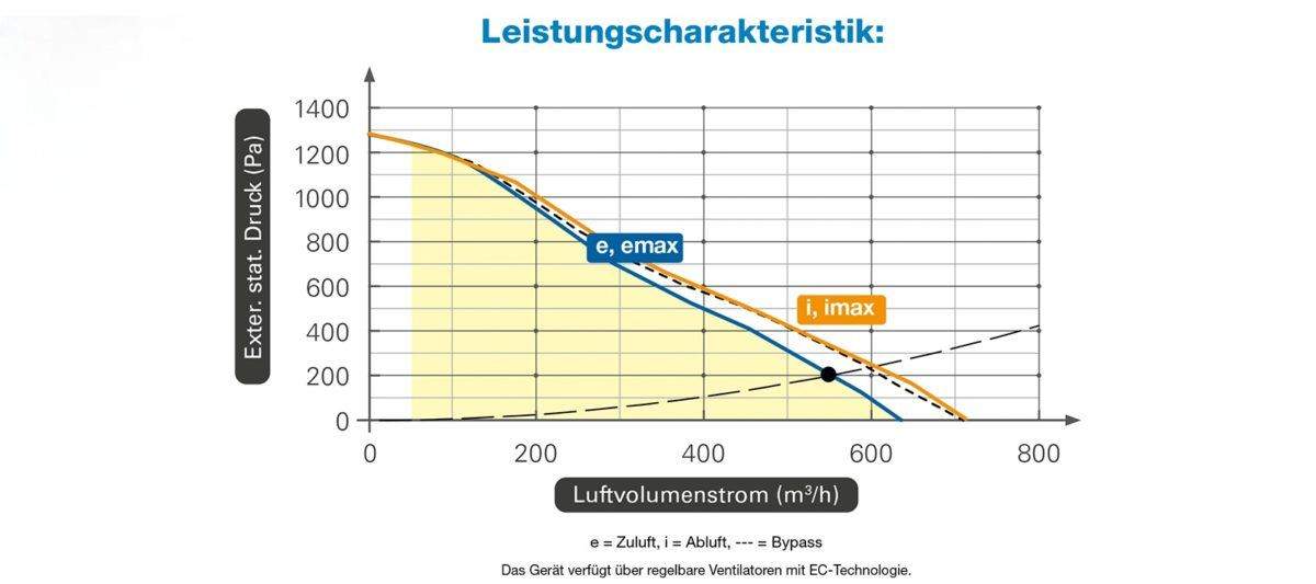 DUPLEX 500 Multi Eco - Airflow